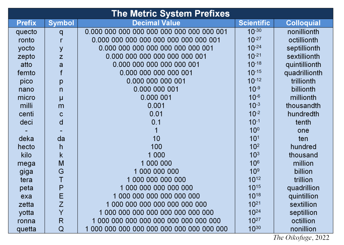 The Oikofuge Syst me International Prefixes Part 4